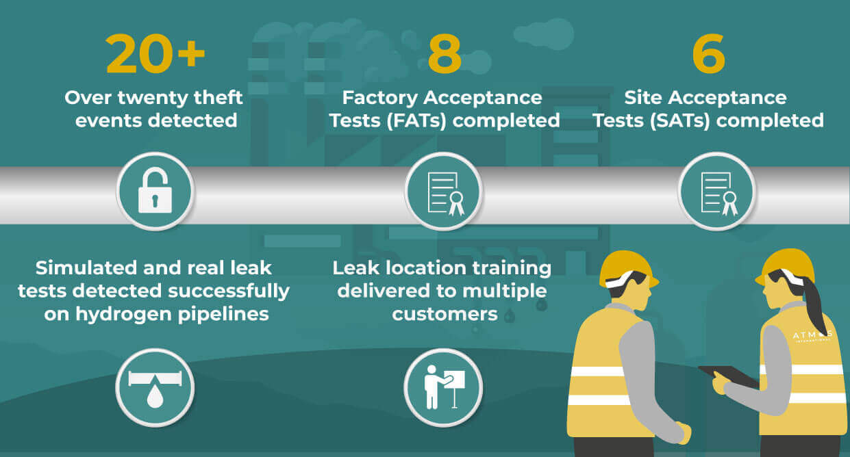 Pipeline theft activity and rupture detected and confirmed with help ...